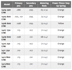 Edelbrock Carburetor Specs - Allstate Carburetor